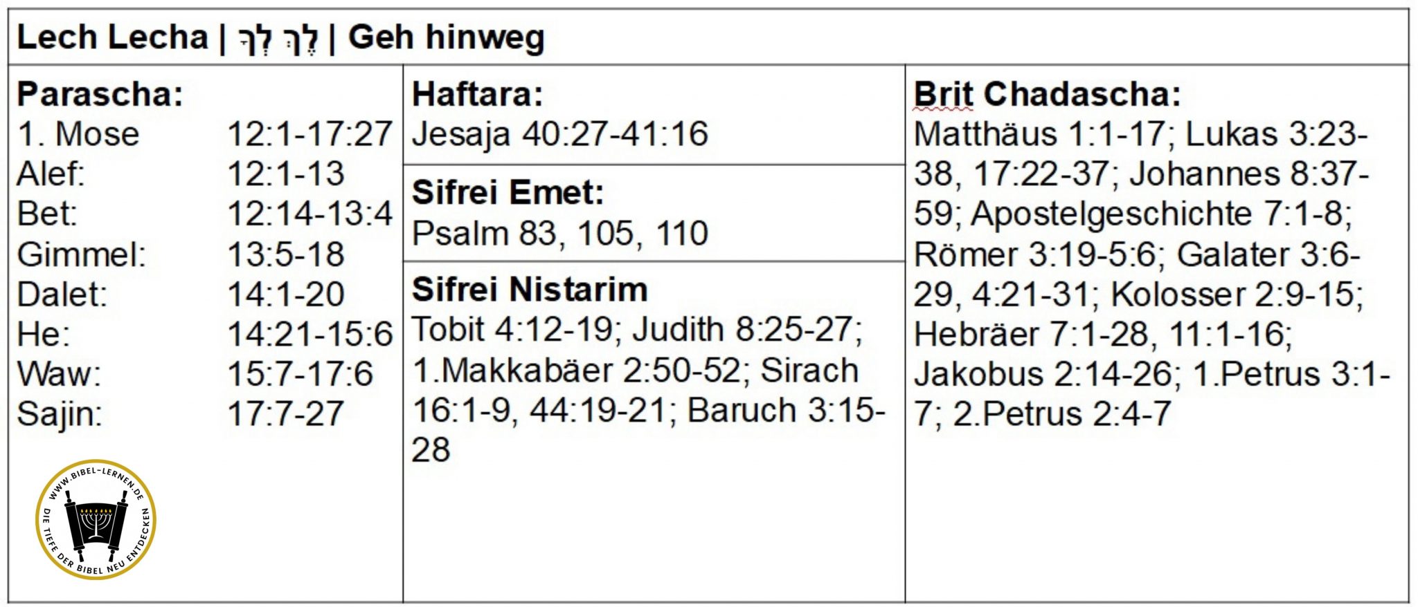 PERLEN DER TORA: PARASCHA „LECH LECHA“ – Bibel Lernen
