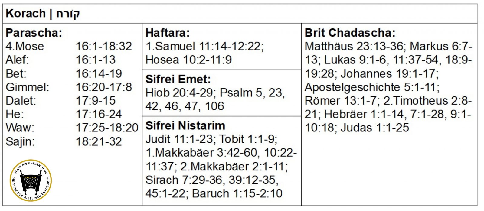 PERLEN DER TORA: PARASCHA „KORACH“ – Bibel Lernen